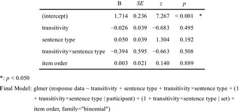 Summary Of Fixed Effect Estimates Of The Logistic Mixed Effects