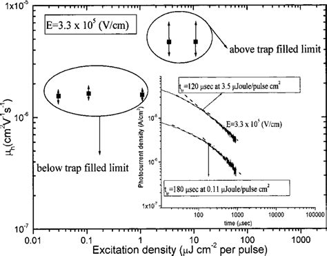 Rt Tof Hole Mobilities As A Function Of Laser Excitation Density For