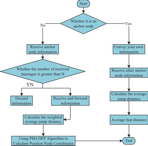 Wireless sensor node localization algorithm combined with PSO-DFP