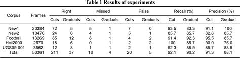 Table 1 From A Novel Shot Detection Algorithm Based On Information Theory Semantic Scholar