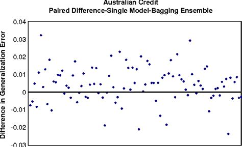 Figure 1 From Neural Network Ensemble Strategies For Financial Decision Applications Semantic
