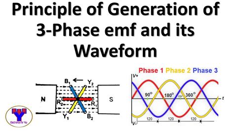 generation of three phase ac supply three phase emf generation system