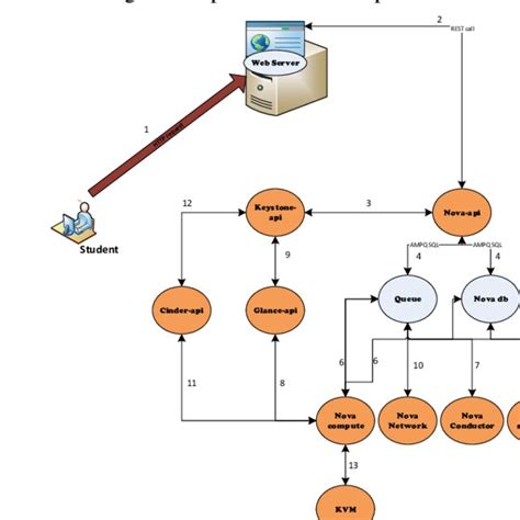 Provisioning Processes Flow Download Scientific Diagram