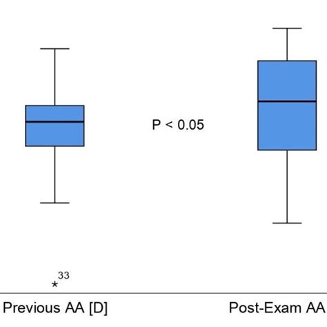 Accommodation Amplitude Comparative Boxplots Between The First And