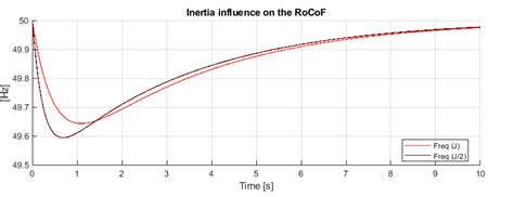 Virtual Synchronous Generator For Droop Control Imperix
