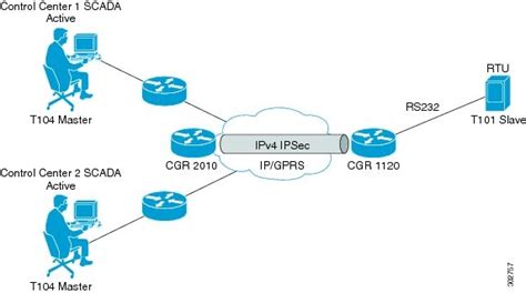 Configuring Protocol Translation On The CGR Cisco