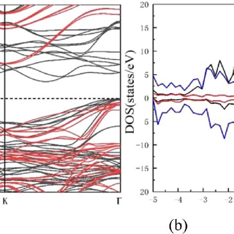 A Spin Resolved Band Structures And B Atomic Resolved Density Of