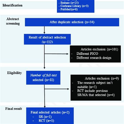 The Process Of Searching And Selecting Articles Download Scientific
