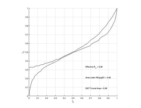 exit chart demonstrating the exit tunnel opening paramaters for k 0