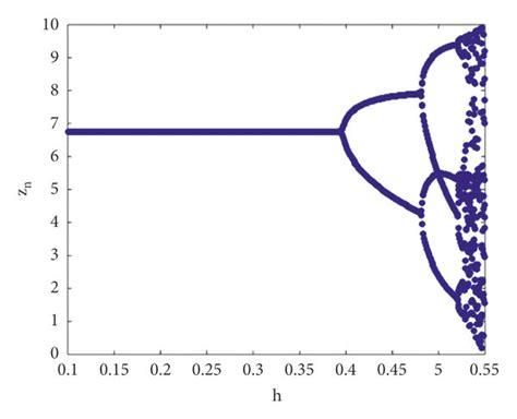 Flip Bifurcation Diagrams At P5 Where H∈ 01 14 Download