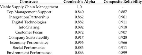 Internal Consistency Reliability Result Download Scientific Diagram