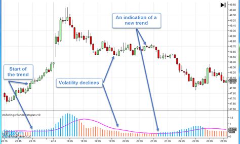 Bollinger Bands Histogram Bollinger With More Options And Cleaner Chart
