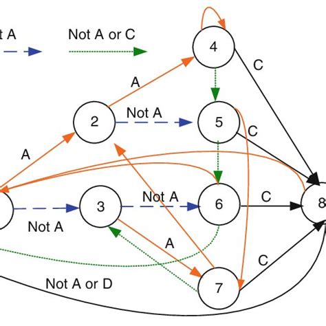4 A Dfa For Pattern Acd That Generates Exponential Number Of States