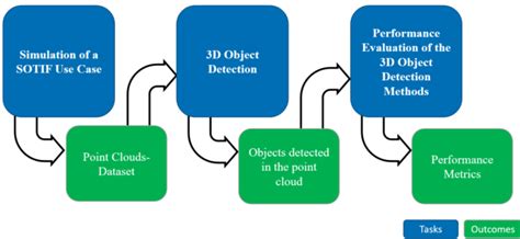 论文审查 Simulation Based Performance Evaluation Of 3d Object Detection