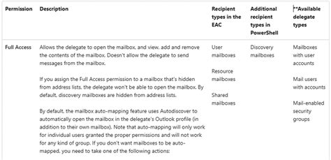 Can We Open M365 Group Mailbox With Full Or Send As Or Send On Behalf Permissions In Outlook Web