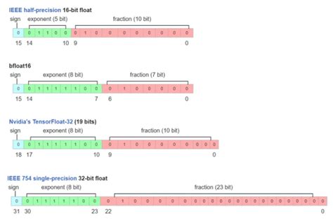 基于pytorch自动混合精度库对resnet50模型进行优化训练 张量 nvidia