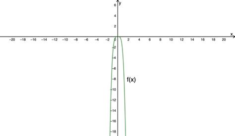 graph and analyze each function describe the domain range quizlet