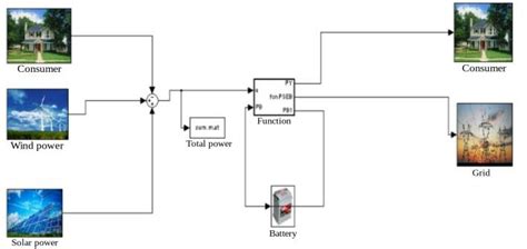 Smart Home Energy Management Simulation Model Download Scientific Diagram