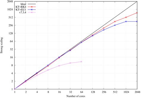 Gmd Peer Review Fall3d 8 0 A Computational Model For Atmospheric