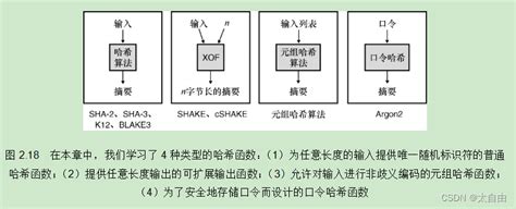 读书笔记 《第二章 哈希函数》shake算法 Csdn博客 读书笔记 《第二章 哈希函数》shake算法 Csdn博客