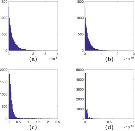 Figure 1 From Evaluating The Squared Exponential Covariance Function In Gaussian Processes With