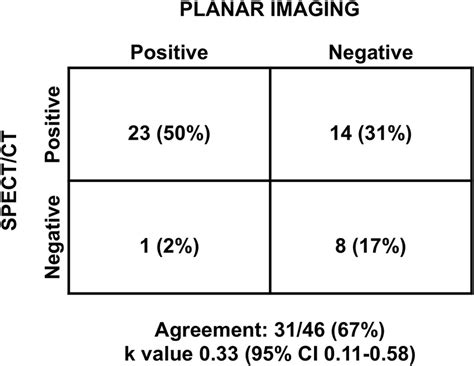diagnostic agreement between planar and spect ct imaging in the
