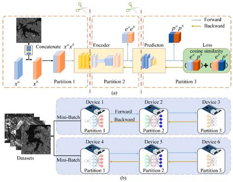 A Lightweight Self Supervised Representation Learning Algorithm For Scene Classification In