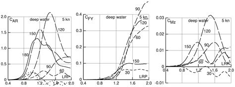 Wave Drift Force And Moment In Deep And Shallow Water