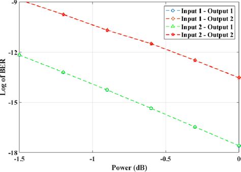 figure 1 from design a 2x2 compact mode switching using multimode