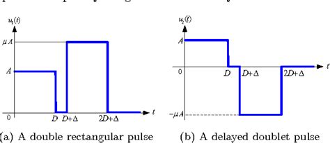 Figure 1 From Identification Of First Order Time Delay Systems Using Two Different Pulse Inputs
