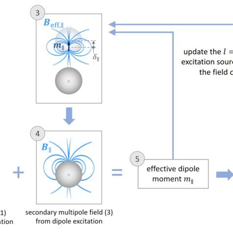 Block Diagram Of The Procedure Behind The Displaced Dipole Model For Download Scientific