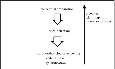 1 Levelts Model Of Speech Production Initial Phases 2000 435