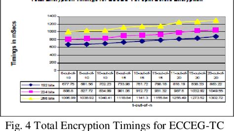 Pdf Secure Cluster Based Routing Using Sat Ilp Techniques And Ecc