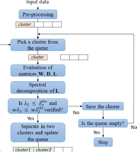 Figure 1 From A Robust Spectral Clustering Method Based On Pmu