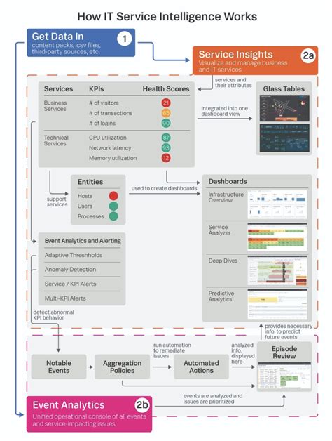 Getting Data Into Itsi Splunk Lantern