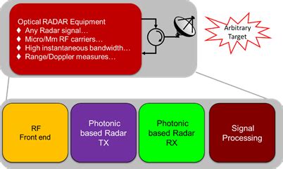 Photonics Based Next Generation Multiband Multifunction High Resolution Radar KACST TIC In RF