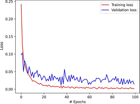 This Figure Displays The Loss Values For A Neural Network Model In