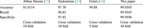 Cross Validation Comparison Between Previous Research And The Proposed Download Scientific