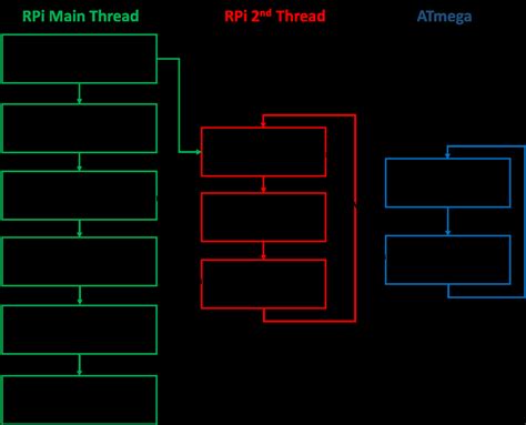 Threads Running On The Raspberry Pi RPi And ATmega Chip Download Scientific Diagram