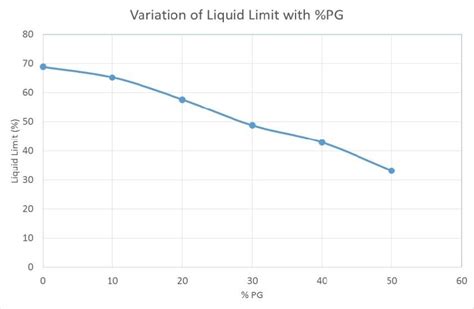 Variation Of Liquid Limit With PG Download Scientific Diagram