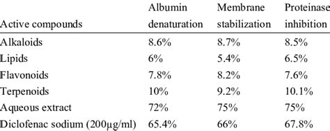 Effect Of Andrographis Paniculata On Anti Inflammatory Activity Download Scientific Diagram