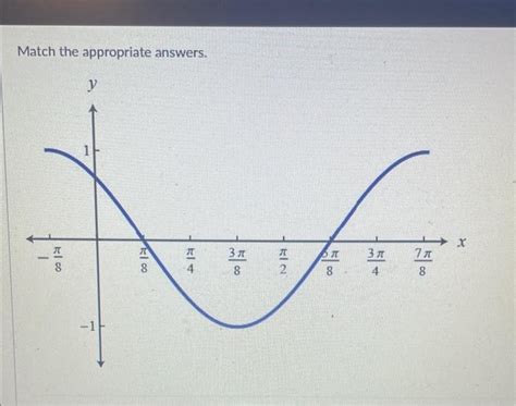 Solved Can You Find The Amplitude Period Phase Shift And