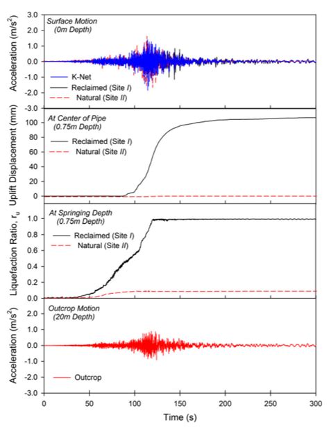 15 Pipe Uplift Liquefaction Ratio And Input Acceleration Time