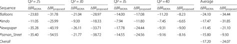 Bitrate Variation Of Depth Video For Moras Scheme And The Proposed
