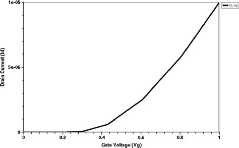 Common Tri Gate Jlt Nmos Device I D V G Simulation Download Scientific Diagram