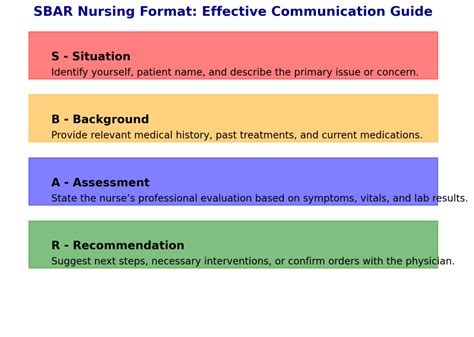 Sbar Nursing What Types Best Examples Templates Pdf Format Rn Sbar In 2025