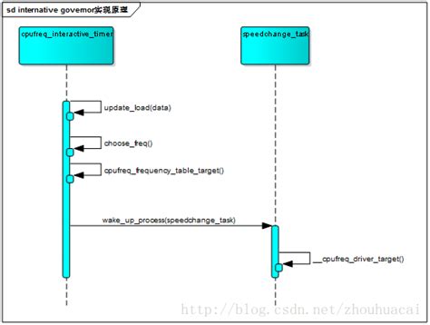 Linux电源管理（四）cpufreqcpufrequency什么意思 Csdn博客