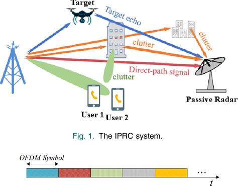 Figure 1 From Papr Reduction Of Ofdm Waveform In Integrated Passive Radar And Communication
