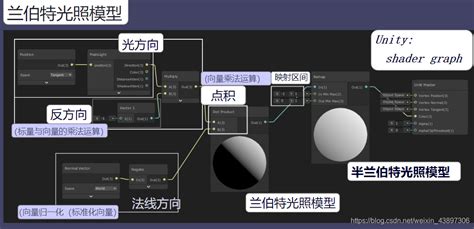 百人计划学习 图形 121 向量基础shader Graph实现半兰伯特模型 Csdn博客