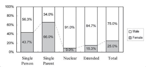 Sex Of Householders By Household Type Taipei City 1990 Download